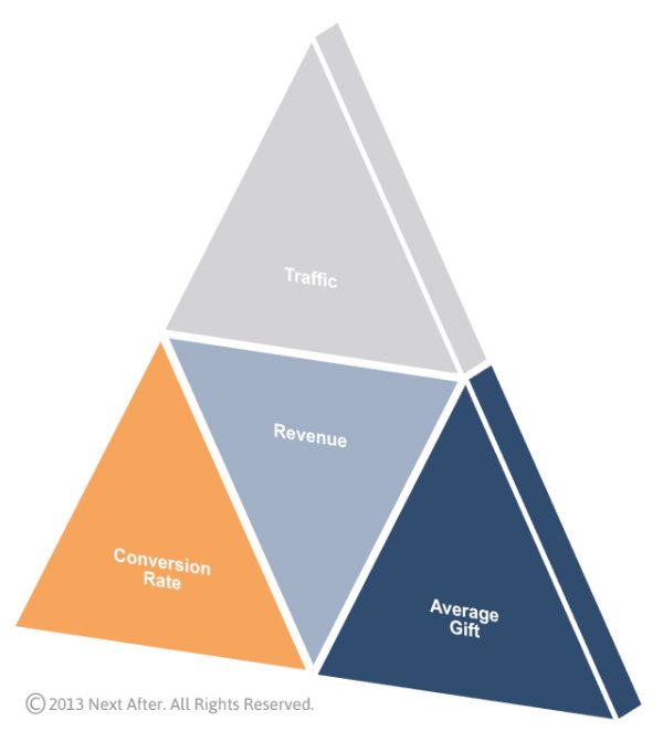 Online Giving: Are You Measuring these 3 Key Performance Indicators ...