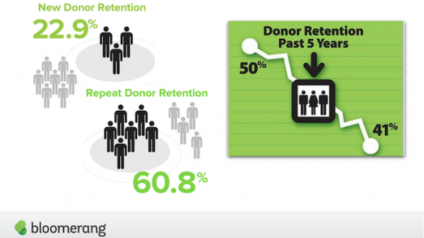 Your 3 Item Checklist to Retain More Donors - Ignited Fundraising