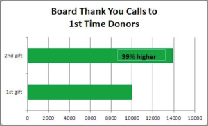 Tips for Making Authentic, Meaningful Thank You Calls - Ignited Fundraising