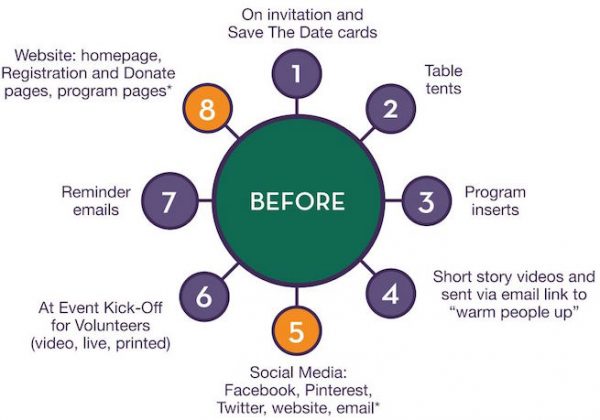 Before, During & After: Sharing Your Story at Nonprofit Events ...