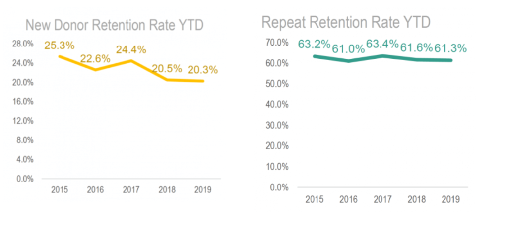4 Strategies to Take Donor Relationships to the Next Level
